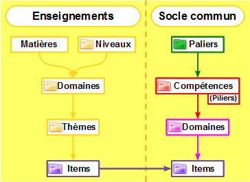 SACoche » Valider les compétences (piliers) du socle